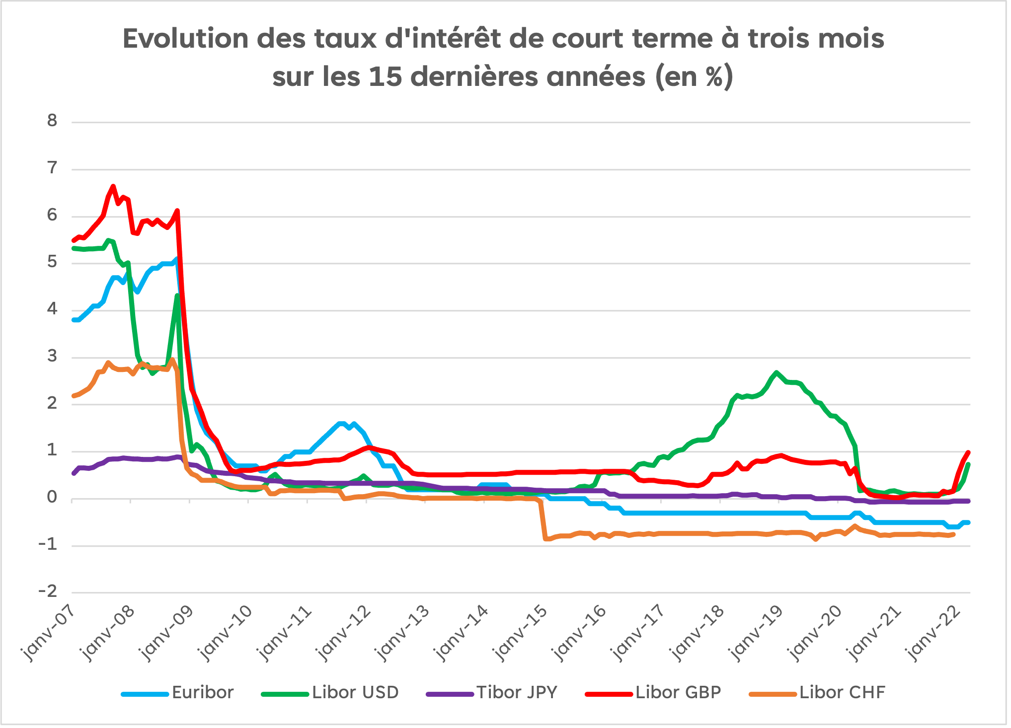 Inflation Et Taux D Intrt