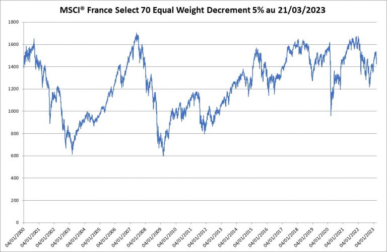 Qu'est-ce que l'indice MSCI® France Select 70 Equal Weight Decrement 5% ...