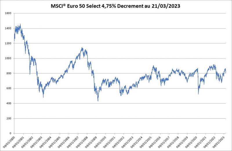 Qu'est-ce que l'indice MSCI® Euro 50 Select 4,75% Decrement ? | Produits structurés