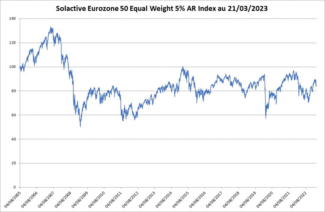 Qu'est-ce que l'indice Solactive Eurozone 50 Equal Weight 5% AR Index ...
