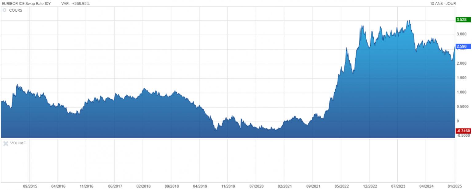 Qu'est ce que le taux CMS ? | Produits structurés