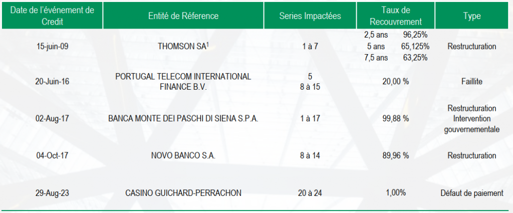 Vue d'ensemble de l'iTraxx Main Series 43 | Produits structurés