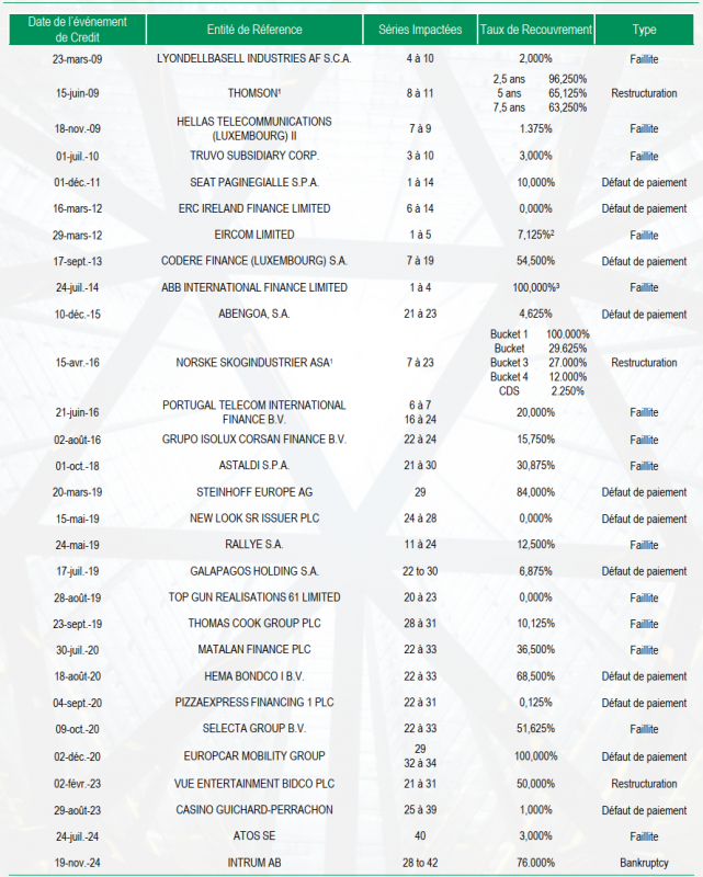 Vue d'ensemble de l'iTraxx Xover Series 43 | Produits structurés