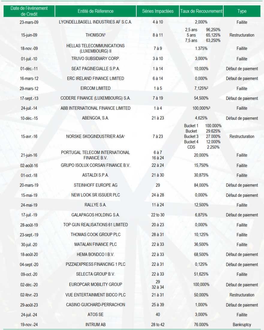 Vue d'ensemble de l'iTraxx Xover Series 43 | Produits structurés