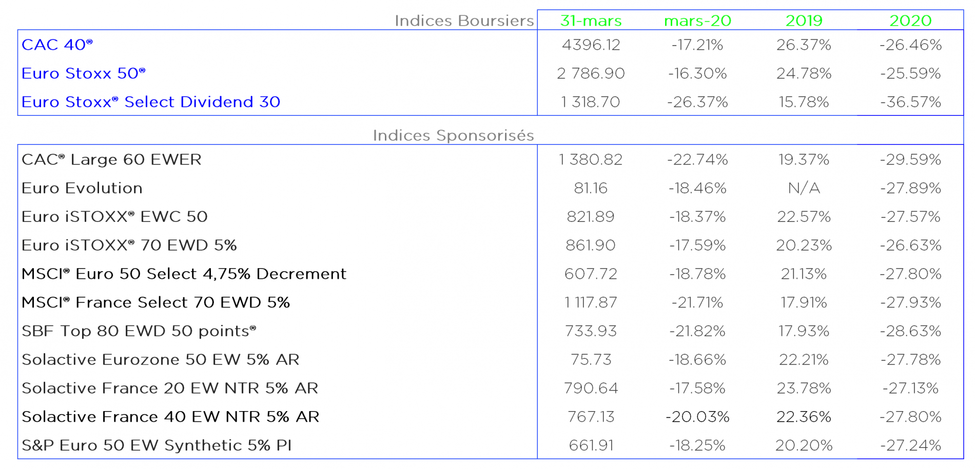 Mars 2020 - Performance des indices pour produits structurés | Produits ...