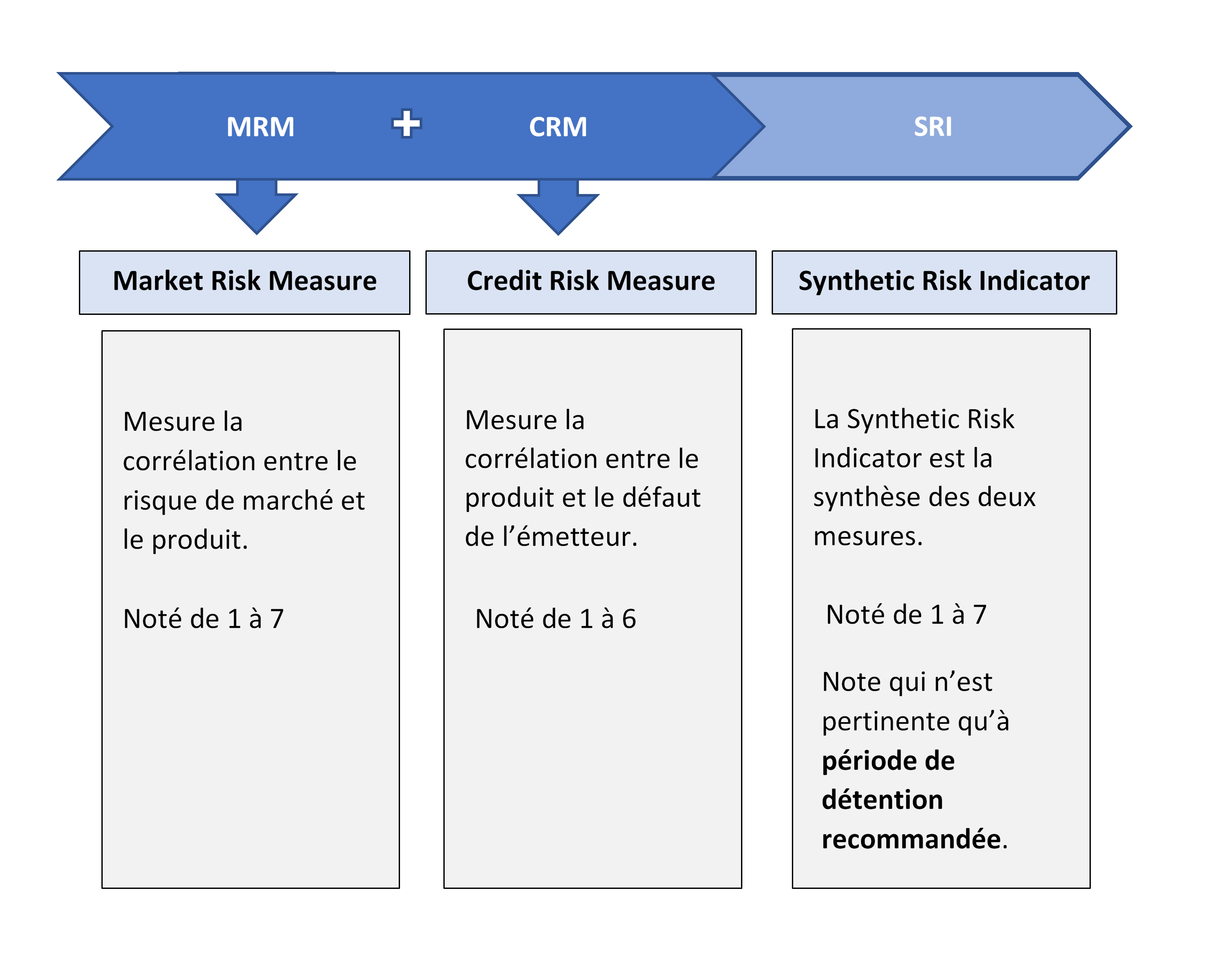 Qu'est ce que l'indicateur de risque SRI ? | Produits structurés